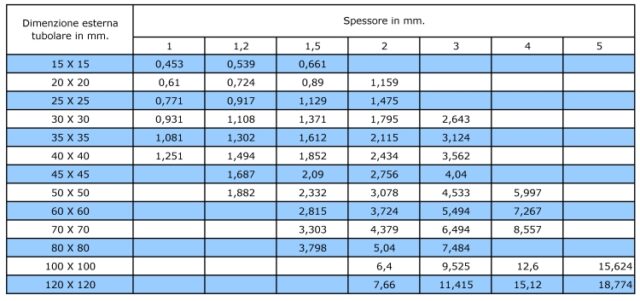 Tubo quadro in acciaio inox AISI 304 - Inox Forniture