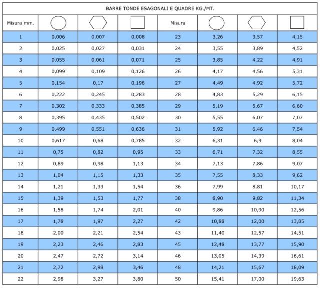 Inox Forniture - Tabella peso specifico barre in acciaio inox